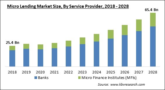 Micro Lending Market Size, Share & Forecast by 2022-2028