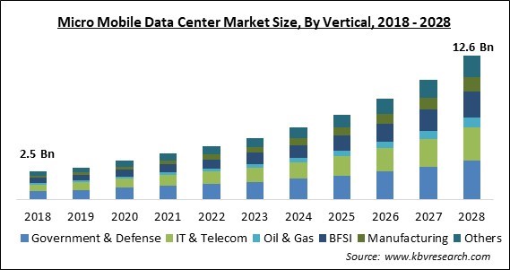 Micro Mobile Data Center Market Size, Share & Forecast by 2028