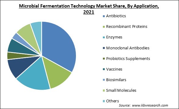Microbial Fermentation Technology Market Size by 2022-2028