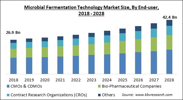 Microbial Fermentation Technology Market Size by 2022-2028
