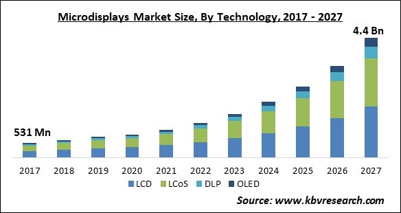 Microdisplays Market Size, Share & Industry Growth, 2027