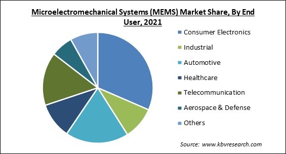 Microelectromechanical Systems (MEMS) Market Size by 2028