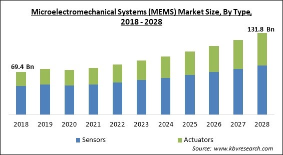Microelectromechanical Systems (MEMS) Market Size by 2028