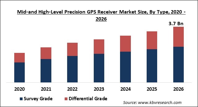 Mid-and High-Level Precision GPS Receiver Market Size, 2026