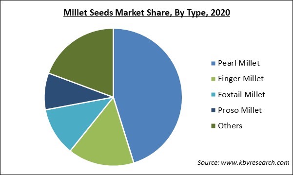 Millet Seeds MarketSize & Growth Estimation Report, 2027