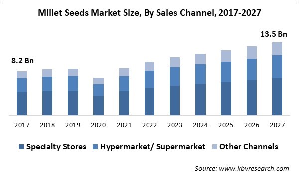 Millet Seeds MarketSize & Growth Estimation Report, 2027