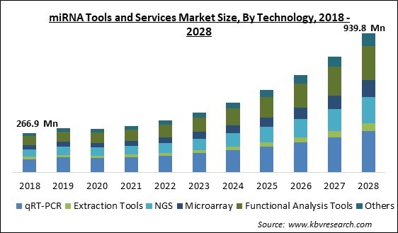 miRNA Tools and Services Market Size & Growth Trends to 2028