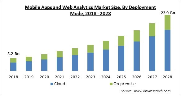 Mobile Apps and Web Analytics Market Size & Demand to 2028