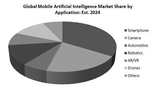 Mobile Artificial Intelligence Market Size, Analysis, Growth