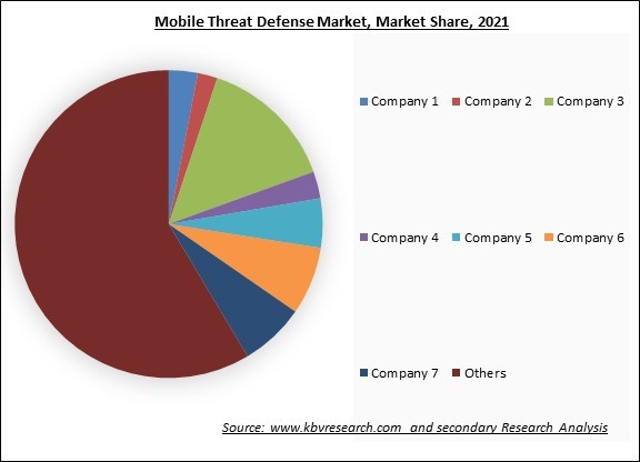 Mobile Threat Defense Market Size, Share & Forecast 2023-2029