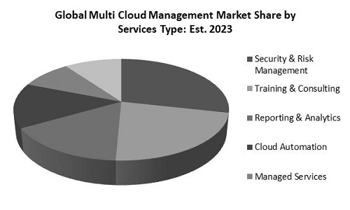 Multi-Cloud Management Market Size, Analysis 2017-2023