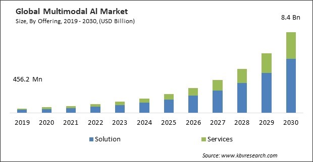 Multimodal Al Market Size, Share & Growth Trends to 2030