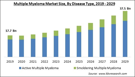 Multiple Myeloma Market Size & Analysis Report 2023-2029