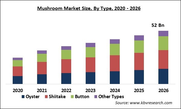 Mushroom Market Size, Growth, Share Analysis Report 2026