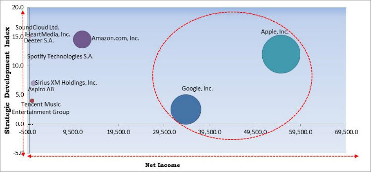 Music Streaming Market Size, Share & Forecast 2020-2026