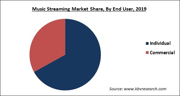 Music Streaming Market Size, Share & Forecast 2020-2026