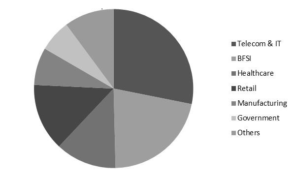 Network Management System Market Size, Share & Growth Report by 2024