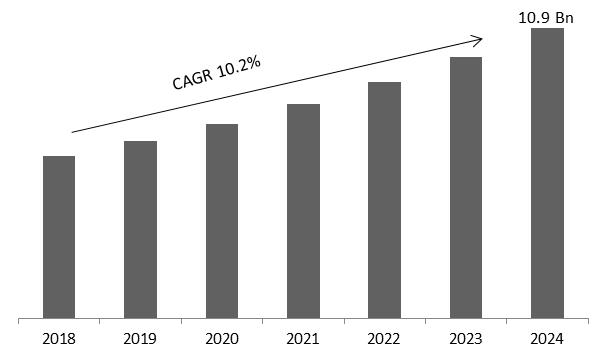 Network Management System Market Size, Share & Growth Report by 2024