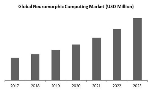 Neuromorphic Computing Market Size, Analysis, Growth