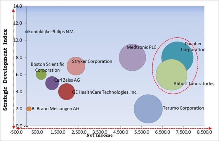 Neuroscience Market Size, Share & Outlook Trends to 2030