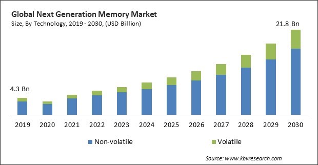 Next Generation Memory Market Size & Analysis Report, 2030
