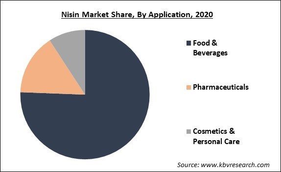 Nisin Market Size - Global Share Outlook & Forecast 2021-2027