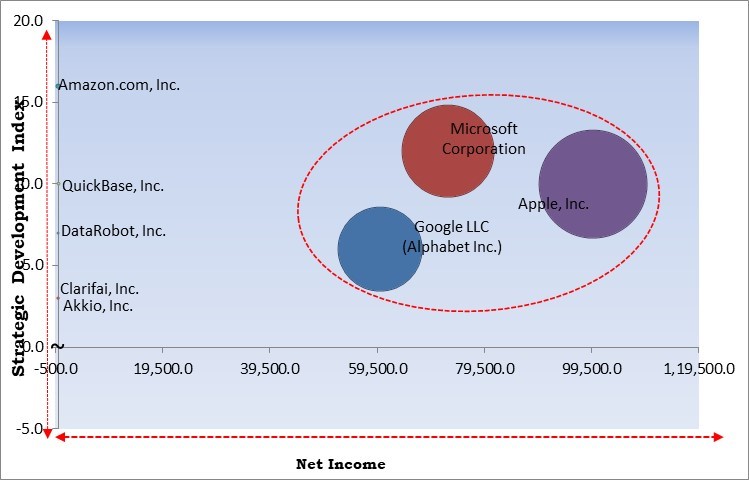 No Code Ai Platform Market Size Share Top Key Players 2030