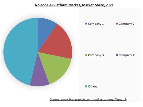 No-code AI Platform Market Size, Share, Top Key Players, 2030