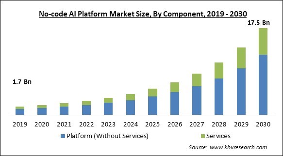 No-code AI Platform Market Size, Share, Top Key Players, 2030