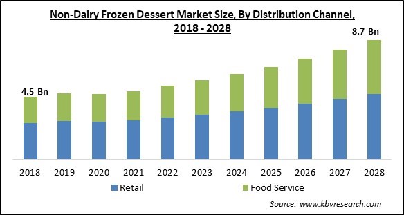 Non-Dairy Frozen Dessert Market Size, Share & Forecast, 2028