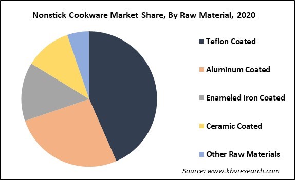Nonstick Cookware Market Size, Share & Forecast 2021-2027