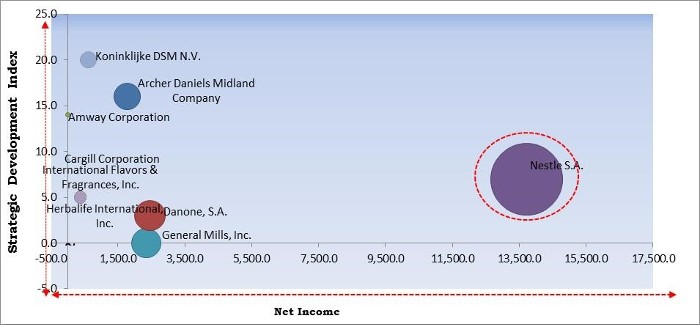 Nutraceuticals Market Size, Share & Forecast Report, 2021-2027