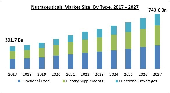 Nutraceuticals Market Size, Share & Forecast Report, 2021-2027