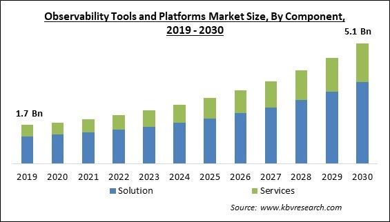 Observability Tools and Platforms Market Size & Share, 2030