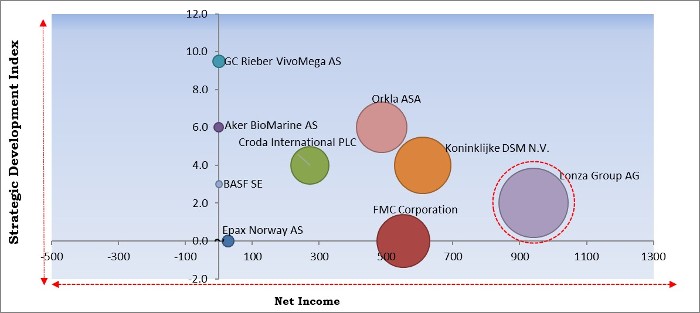 Omega 3 Market Size - Business Prospect, Forecast to 2027