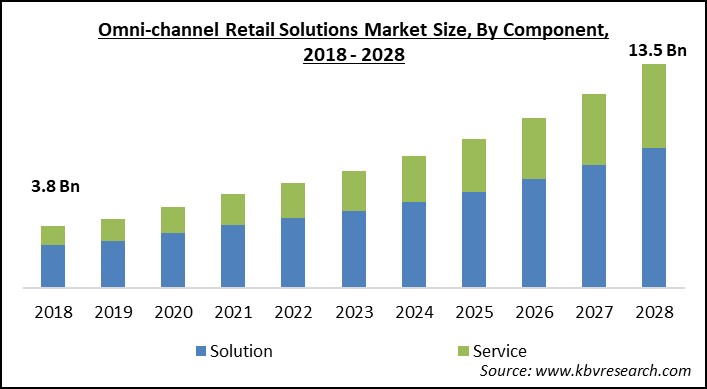 Omni-channel Retail Solutions Market Size & Share, 2022-2028