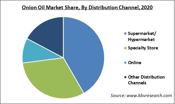 Onion Oil Market Size & Growth Estimation Report, 2021-2027