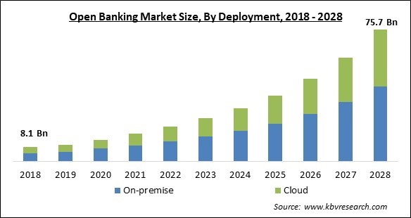 Open Banking Market Size, Share & Growth Trends to 2022-2028