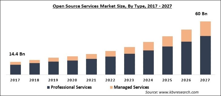Open Source Services Market Size & Industry Growth to 2027
