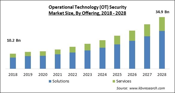 Operational Technology (OT) Security Market Size by 2028
