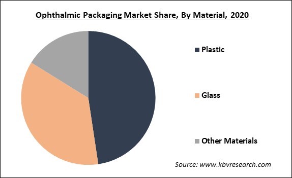 Ophthalmic Packaging Market Size, Industry Trends 2021-2027