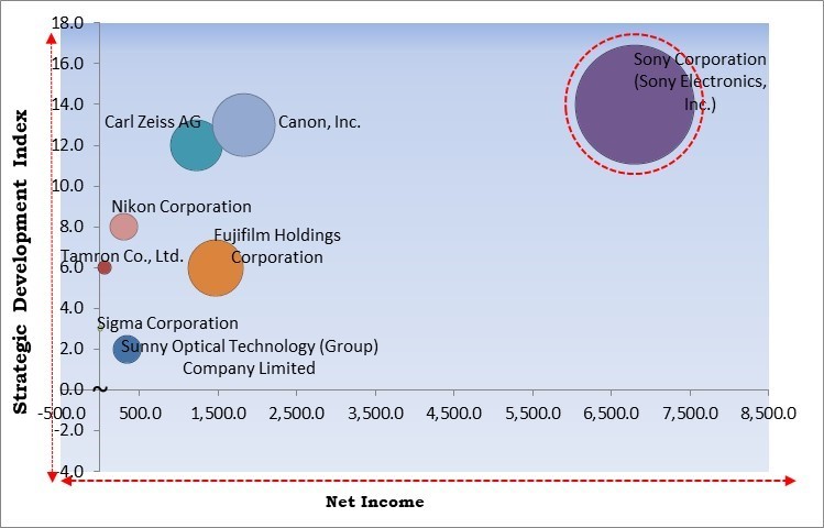 Optical Lens Market Size, Share & Outlook Trends to 2023-2030