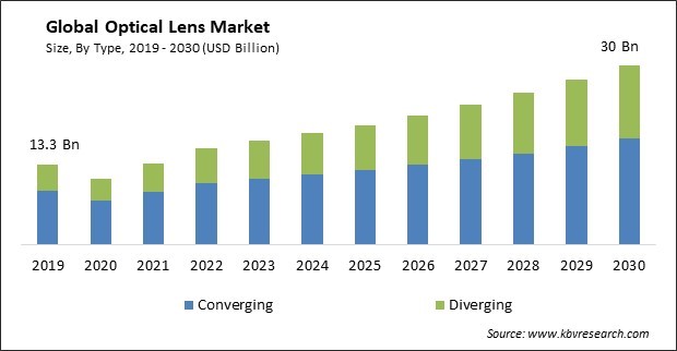 Optical Lens Market Size, Share & Outlook Trends to 2023-2030