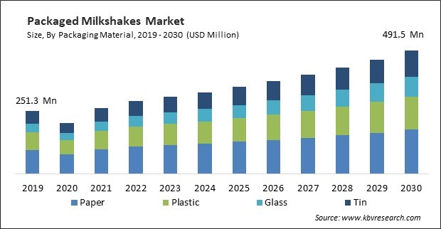 Packaged Milkshakes Market Size & Analysis Report 2023-2030