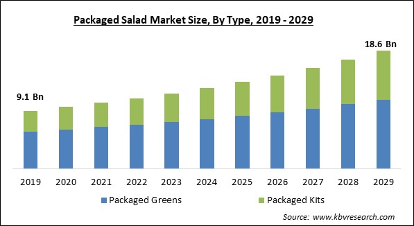 Packaged Salad Market Size & Industry Trends Report to 2029