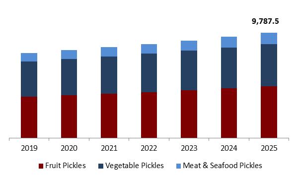 Packed Pickles Market Size, Demand & Top Market Players 2025