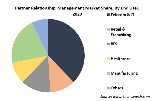 Partner Relationship Management Market Size Report to 2027