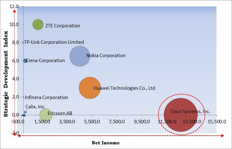 Passive Optical Network Market Size & Analysis Report, 2030