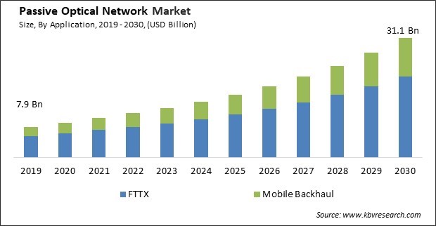 Passive Optical Network Market Size & Analysis Report, 2030