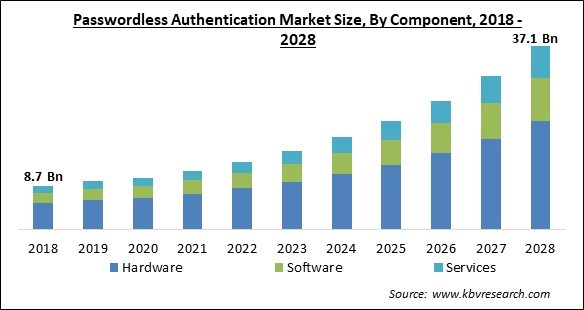 Passwordless Authentication Market Size & Share by 2022-2028